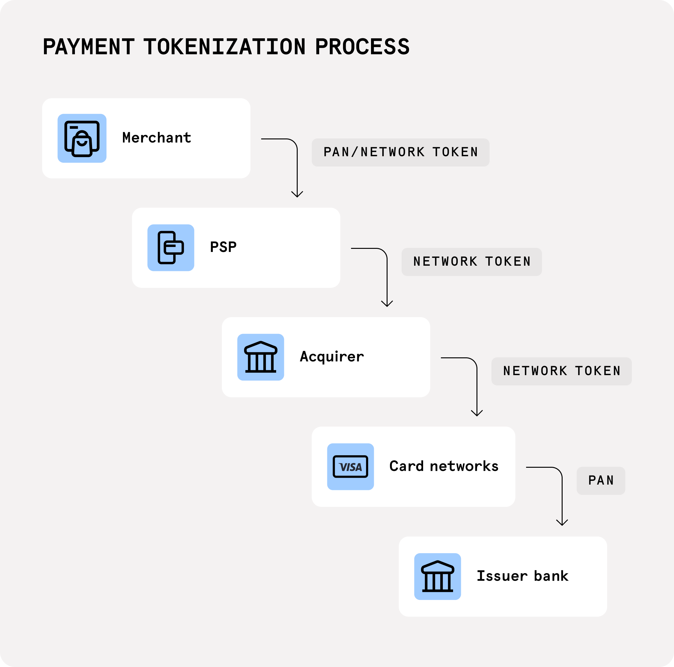 A guide to payment tokenization | Checkout.com